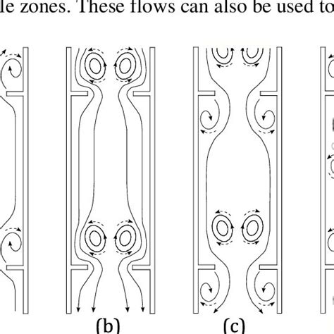 Sketch Of Eddy Formation In Oscillatory Flow In A Baffled Tube Drawn