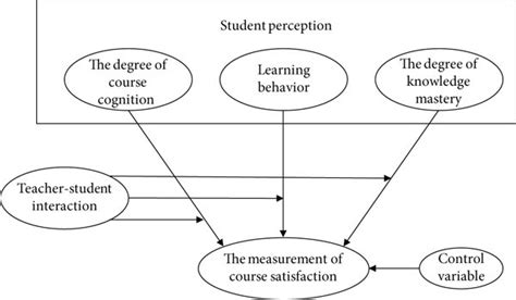 Conceptual Model For The Evaluation Of Esi Download Scientific Diagram