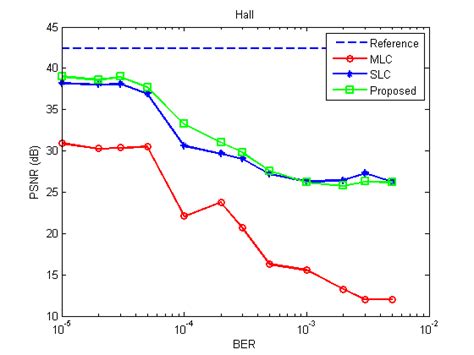Psnr Gain Of The Three Considered Error Detection Algorithms A Miss