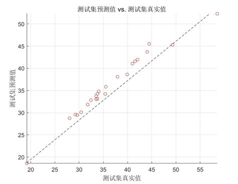 基于woa Bp鲸鱼算法优化bp神经网络多维回归预测研究（matlab代码实现）woa Bp的matlab代码 Csdn博客