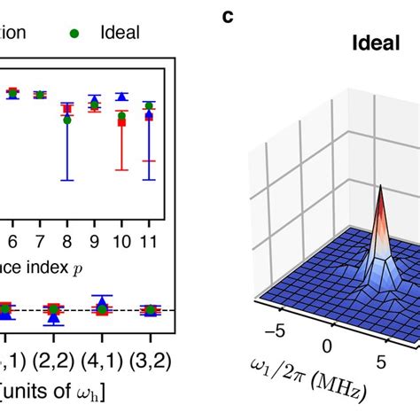 Non Gaussian Spectral Estimation Noise Bispectrum A Experimental