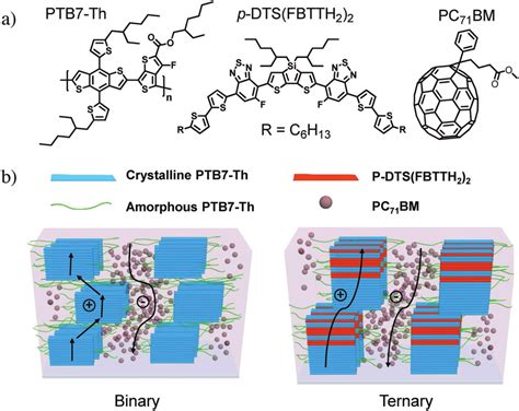 A The Chemical Structures Of Ptb7 Th P Dts Fbtth 2 2 And Pc 71