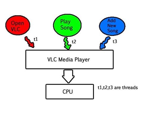 Difference Between Multiprogramming Multitasking Multithreading And