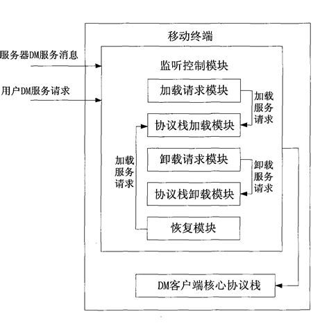 mobile terminal device management customer terminal and implementing