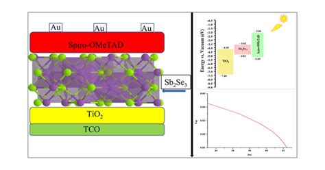 Investigating The Effect Of Nonideal Conditions On The Performance Of A
