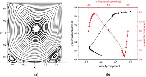 Results Of Lid Driven Cavity Flow On Mesh With 3606 Cells On Re 1000