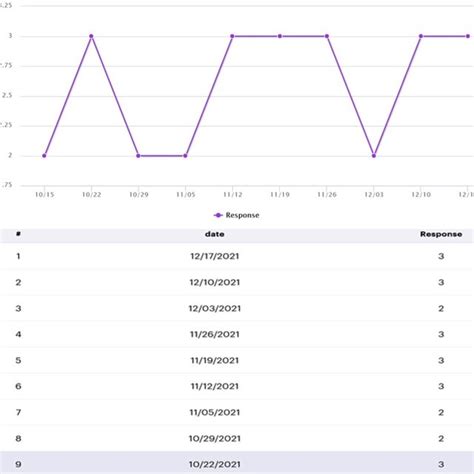 Example Of Posed Weekly Question And Response Download Scientific