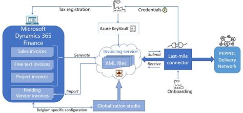 Electronic Invoicing For Belgium Finance Dynamics 365 Microsoft Learn