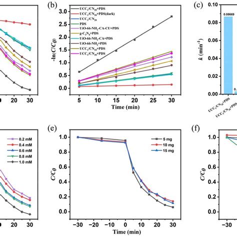 A Photodegradation Of Tetracycline Hydrochloride Tc Under Simulated
