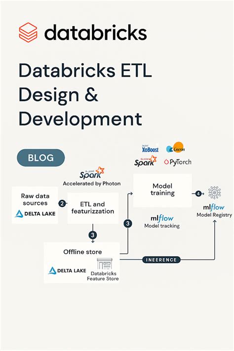 Azure Databricks Etl Pyspark Pipeline Development By Ajaid Fiverr