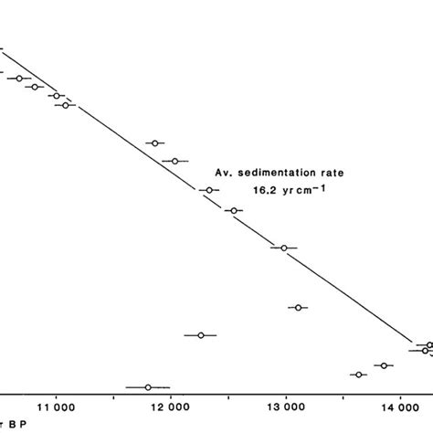 age depth plot of ams radiocarbon dates in core he98 1c download