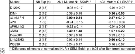 statistical analysis comparing effect of each mutation between skap1