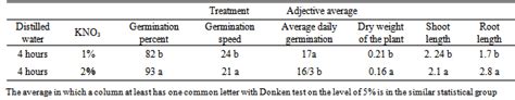 Impact Of Hydro Priming And Osmo Primingon Germination Indexes Of Rye