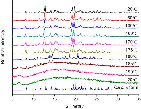 Variable Temperature Pxrd Of Hestea α There Is Peak Shift Due To Download Scientific Diagram
