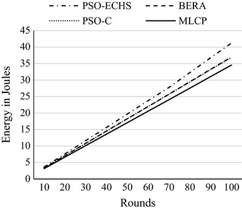 Total Energy Consumption Comparison For Wsn 300 500 Download