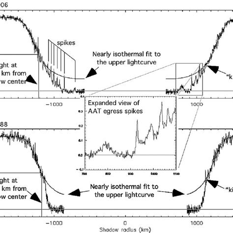 A Comparison Of Two Stellar Occultations By Pluto A 2006 Light Curve Download Scientific