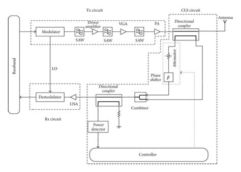 Block Diagram Of The Proposed Rf Front End Download Scientific Diagram
