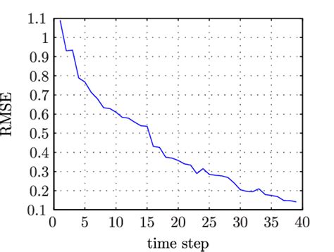 Rmse Of Calibration Steps For Experiment Using Real Data Figure 1