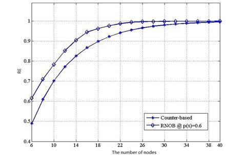 the reachability of rnob and counter based download scientific diagram