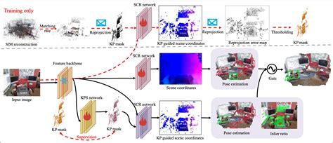 Exploring Matching Rates From Keypoint Selection To Camera