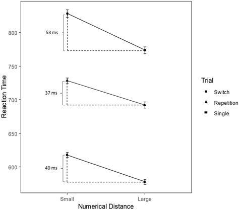 Illustration Of The Numerical Distance Effect For Single Task Mean