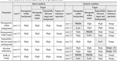 Table 1 From Comparative Analysis Of Target Detection Algorithms In