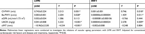 Multivariate Linear Regression Analyses Of Lvmi And Rwt With Vascular