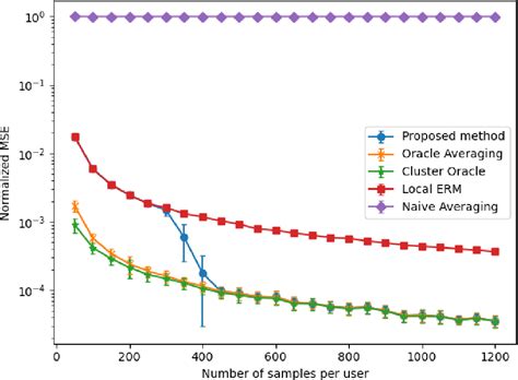 Figure 1 From One Shot Federated Learning For Model Clustering And Learning In Heterogeneous