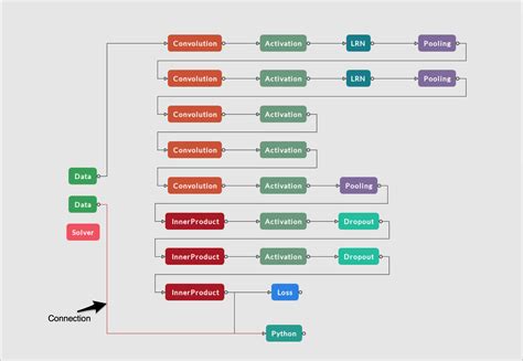 Using Custom Python Layers In Your Caffe Models With Dlp By Ai Dlp Medium