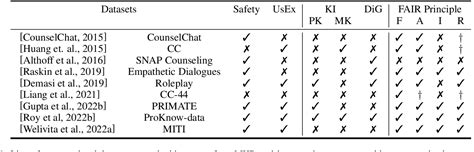 Table 1 From Towards Explainable And Safe Conversational Agents For Mental Health A Survey