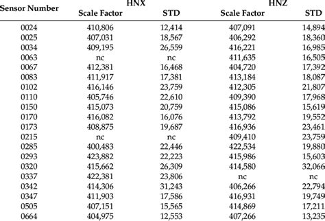 The Scale Factors And Standard Deviations Of The Scale Factors For Each