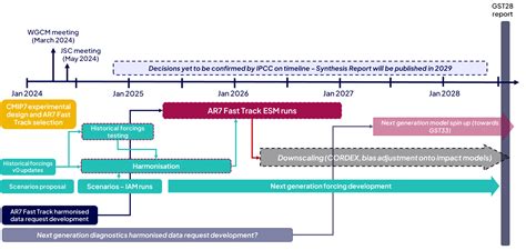 Cmip Phase 7 Cmip7 Coupled Model Intercomparison Project