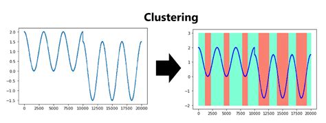 finding patterns in time series with clustering