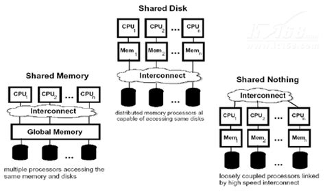 Parallel Database Architecture 并行数据库架构 A Libertine Of Computer Science