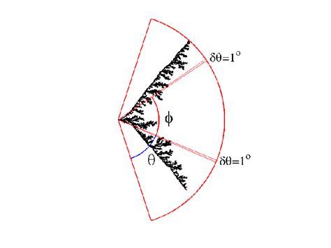 The Fractal Dimension D F Of The Patterns Produced By Using The