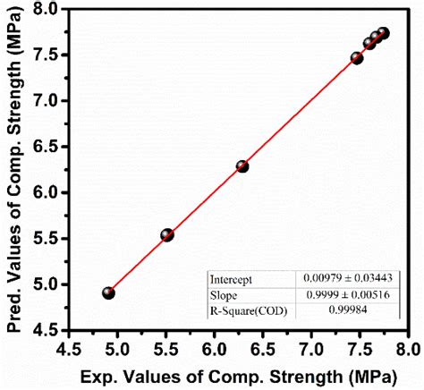 linear fitting of data points obtained from experiments and predicted