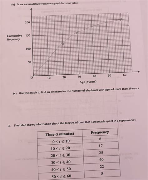 Solved Draw A Cumulative Frequency Graph For Your Table Cumulat Frequenc A C Use The Graph To