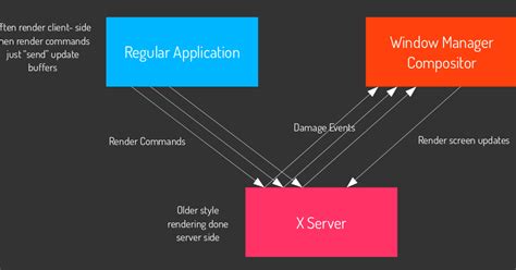 Particolarmente Urgentissimo Perché Wayland è Meglio Di X11