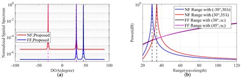 A Novel Modified Symmetric Nested Array For Mixed Far Field And Near Field Source Localization