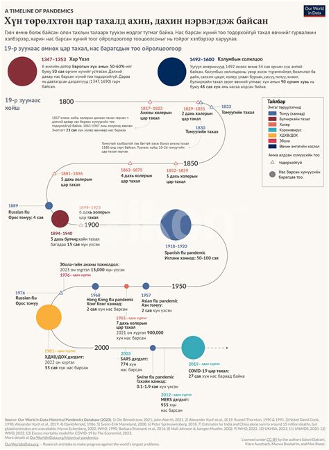 Infographic The History Of Pandemics By Death Toll
