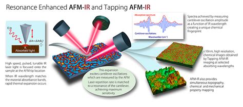 2d Materials Characterization Using Nanoscale Ftir Spectroscopy And