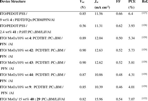 photovoltaic performance metrics of squaraine based ternary solar cells