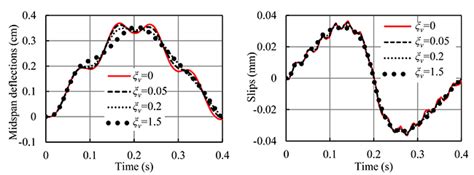 Variational Principles And Explicit Finite Element Formulations For The Dynamic Analysis Of