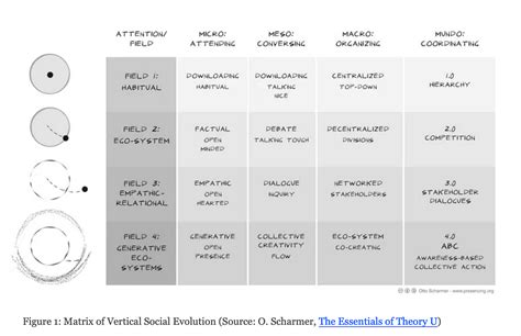 Leading From The Emerging Future U Lab By Dorukkurt Medium