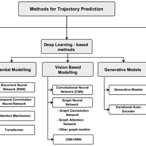 Categorization Of Methods For Trajectory Prediction Task Download Scientific Diagram