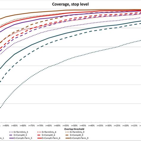 Coverage At The Stop Level As A Function Of The Overlap Threshold Download Scientific Diagram