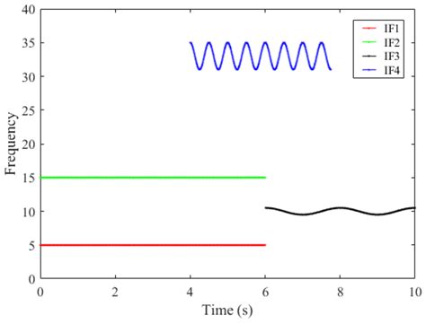 The Corresponding Instantaneous Frequencies Of The Sub Components In Download Scientific