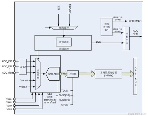 Stm32笔记 Ad模数转换stm32ad转换流程图 Csdn博客
