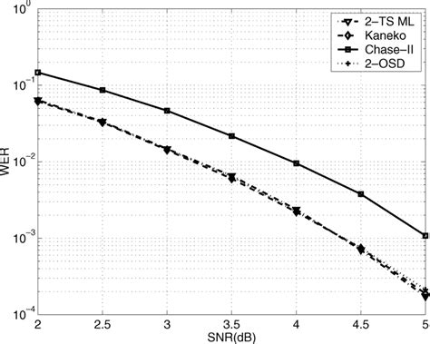 Performance Comparisons Bch3116 Download Scientific Diagram