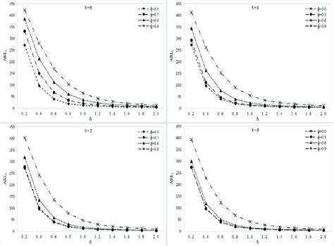 zero state arl curves for dcusum chart at s 0 s 1 s 2 and s 3